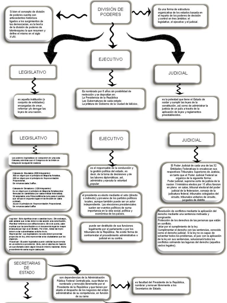 Mapa Conceptual 1 | PDF | Gobierno | Gobernancia