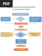 Flujograma, Proceso de Facturación en Servicios de | PDF
