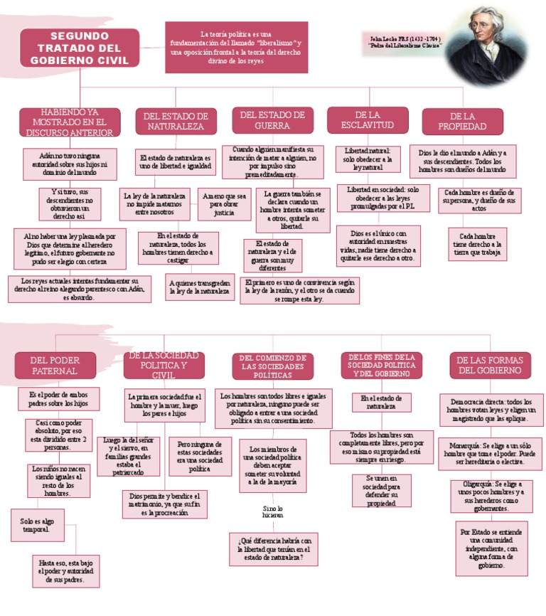 Mapa John Locke - Segundo Tratado Del Gobierno Civil | PDF | Libertad | Liberalismo