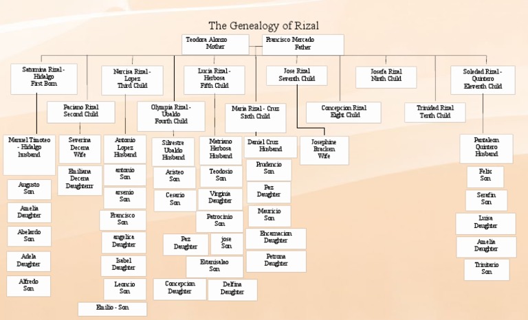 The Genealogy of Rizal | PDF | Philippines
