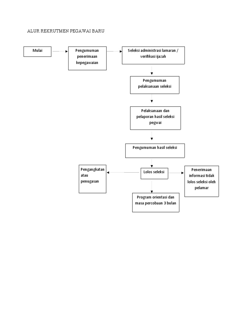 KPS.3 Alur Rekrutmen Pegawai Baru | PDF