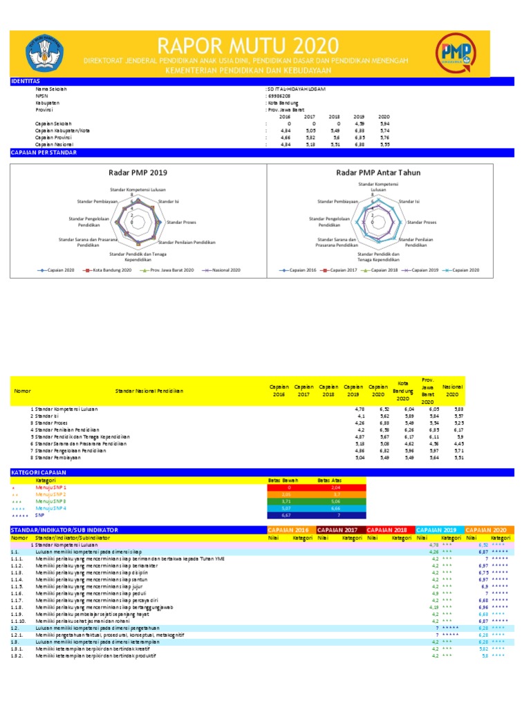 Raport EDS Mutu Sekolah PMP 2020 SDIT AlHi | PDF
