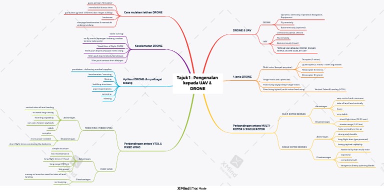 Tajuk 1: Pengenalan Kepada UAV & Drone: Cara Mulakan Latihan DRONE | PDF | Unmanned Aerial ...