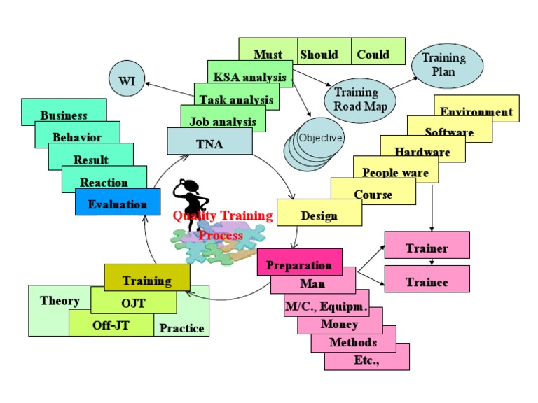 Quality Training Process | PDF