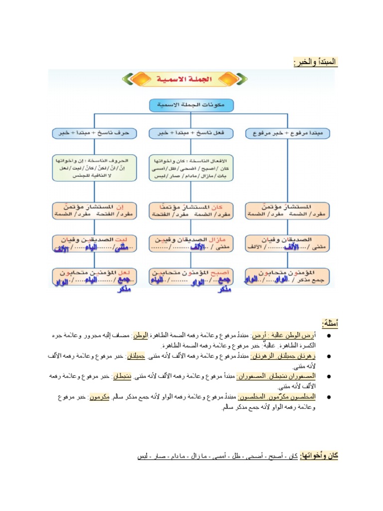 Arabic Study Guide 2 | PDF