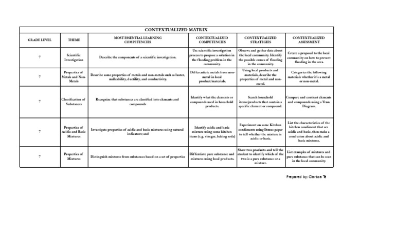 Sample Contextualized Matrix Science and | PDF | Chemical Substances | Metals