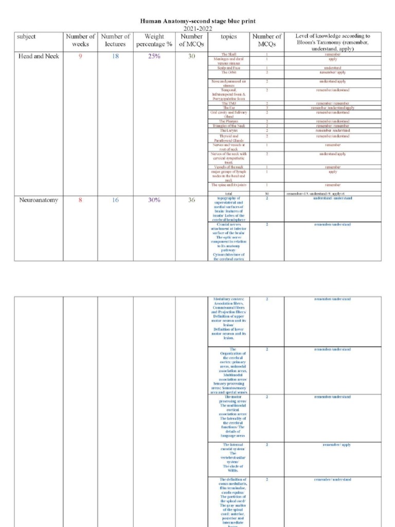 Anatomy Final Exam Blueprint | PDF
