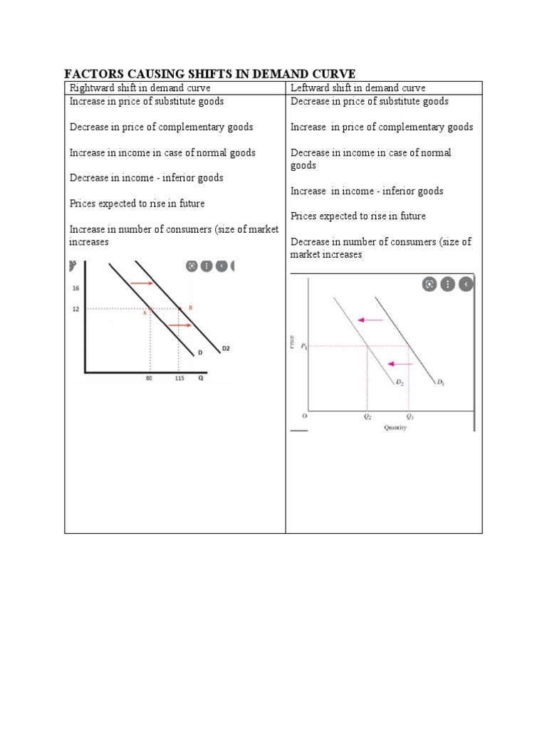 Factors Shifting Demand & Supply Curves | PDF