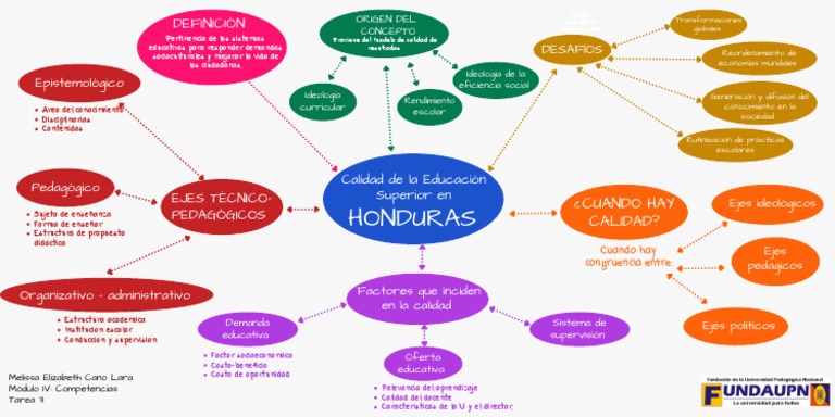 Mapa Conceptual Calidad de La Educación Superior en Honduras | PDF | Pedagogía | Teoría de la ...