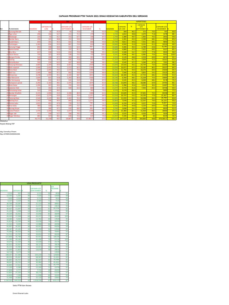 Capaian Program PTM Tahun 2021 | PDF