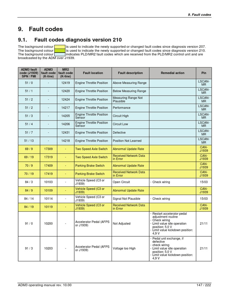9.1. Fault Codes Diagnosis Version 210 | PDF | Turbocharger | Automatic ...