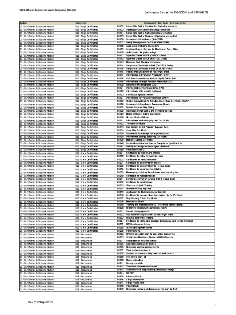 PSC_DeficiencyCodes | PDF | Ships | Navigation