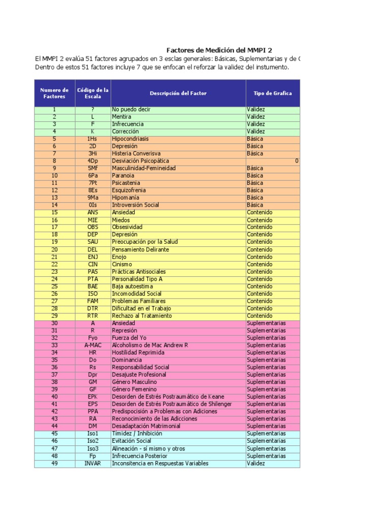 Interpretacion Escalas Basicas y de Válidez MMPI 2 | PDF | Depresión (estado de ánimo) | Las ...