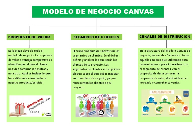 Mapa Conceptual Sobre El Modelo de Negocio Lean Canvas | PDF
