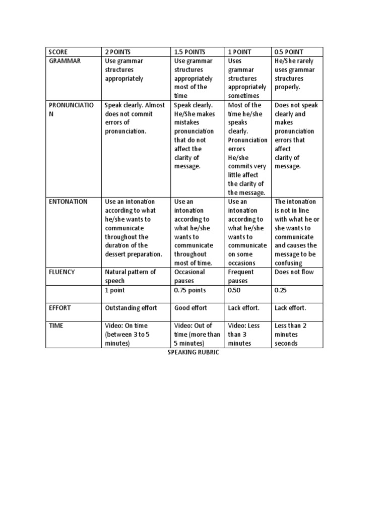 Rubric Score of Christmas Desserts Contest | PDF | Human Communication ...