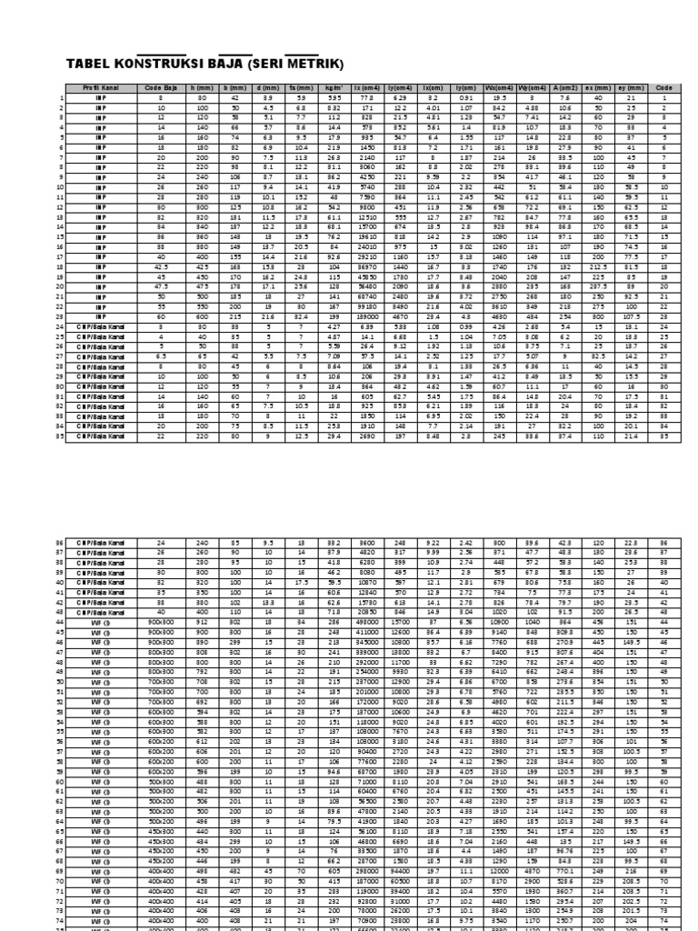 Tabel Baja | PDF | Technologie et ingénierie