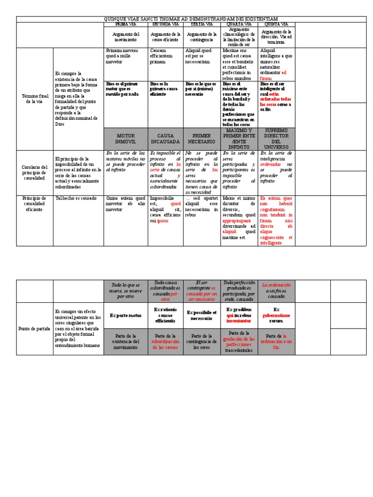 Quinque Viae Sancti Thomae Ad Demonstrandam Dei Existentiam | PDF ...