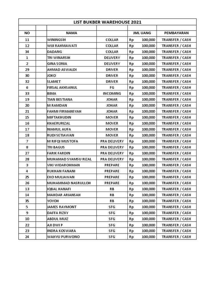 List Bukber Warehouse 2021: NO Nama JML Uang Pembayaran | PDF