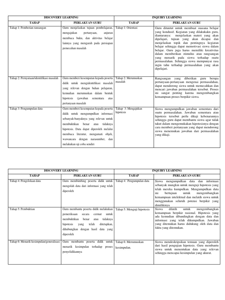 Perbedaan Dicovery Dan Inquiry Learning | PDF