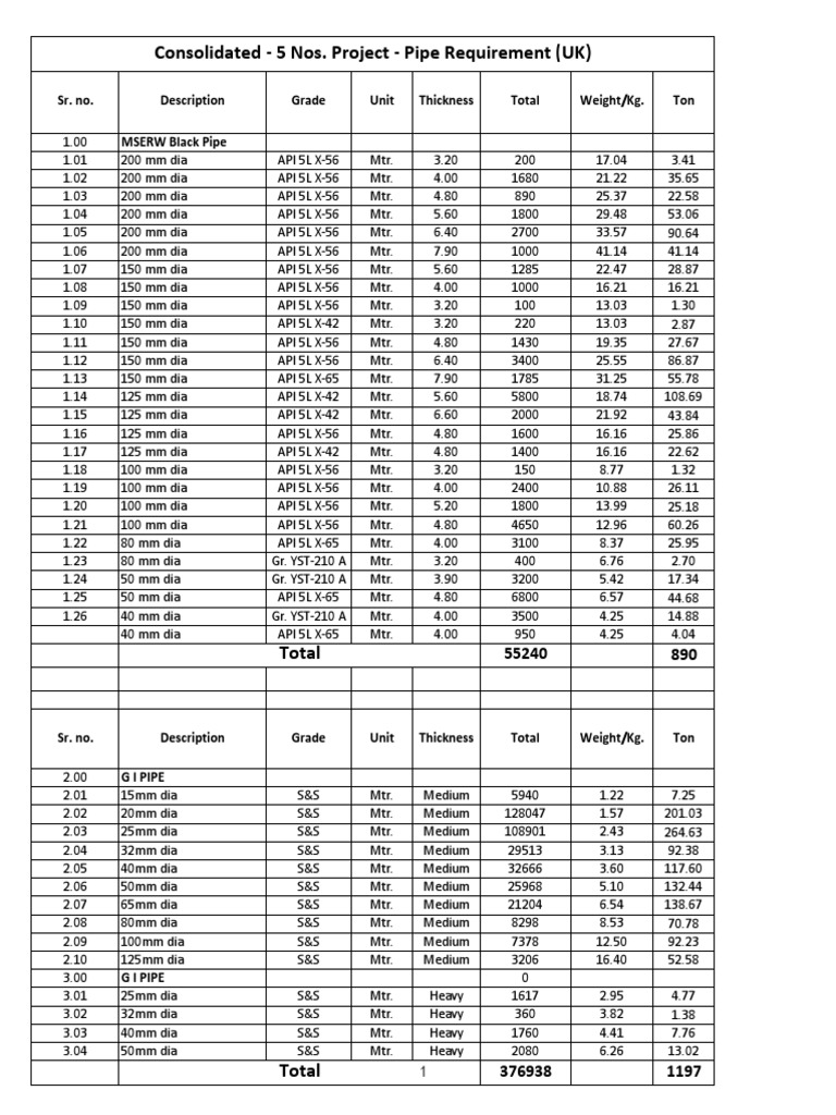 Consolidated - 5 Nos. Project - Pipe Requirement (UK) : Sr. No ...
