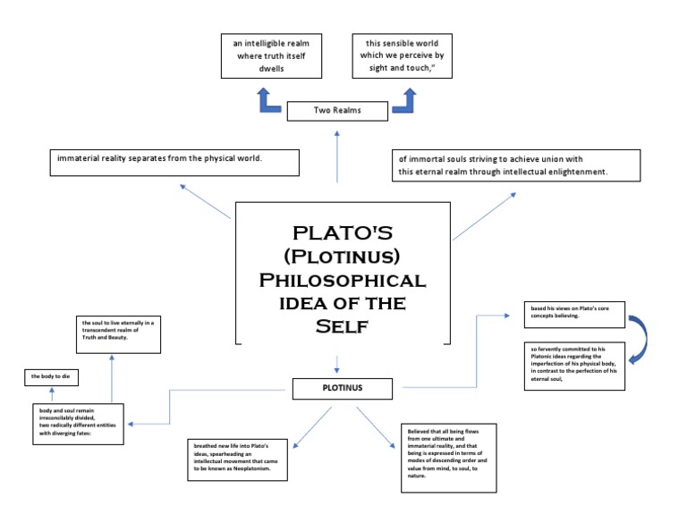 MIND MAP | PDF | Neoplatonism | Soul
