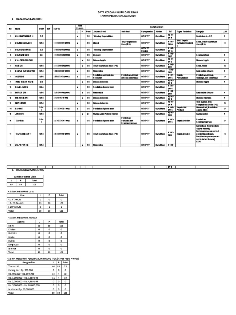 Data Keadaan Guru Dan Siswa,,ok | PDF