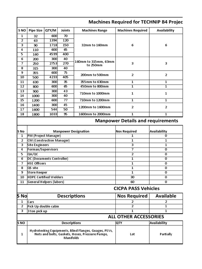 Resources and Manpower | PDF | Machines | Mechanical Engineering
