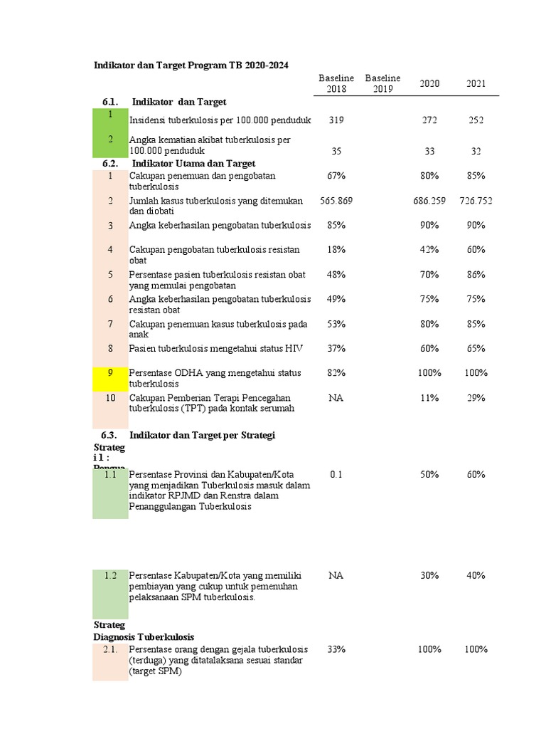 Final Target Dan Indikator TB 01022021 FKD | PDF