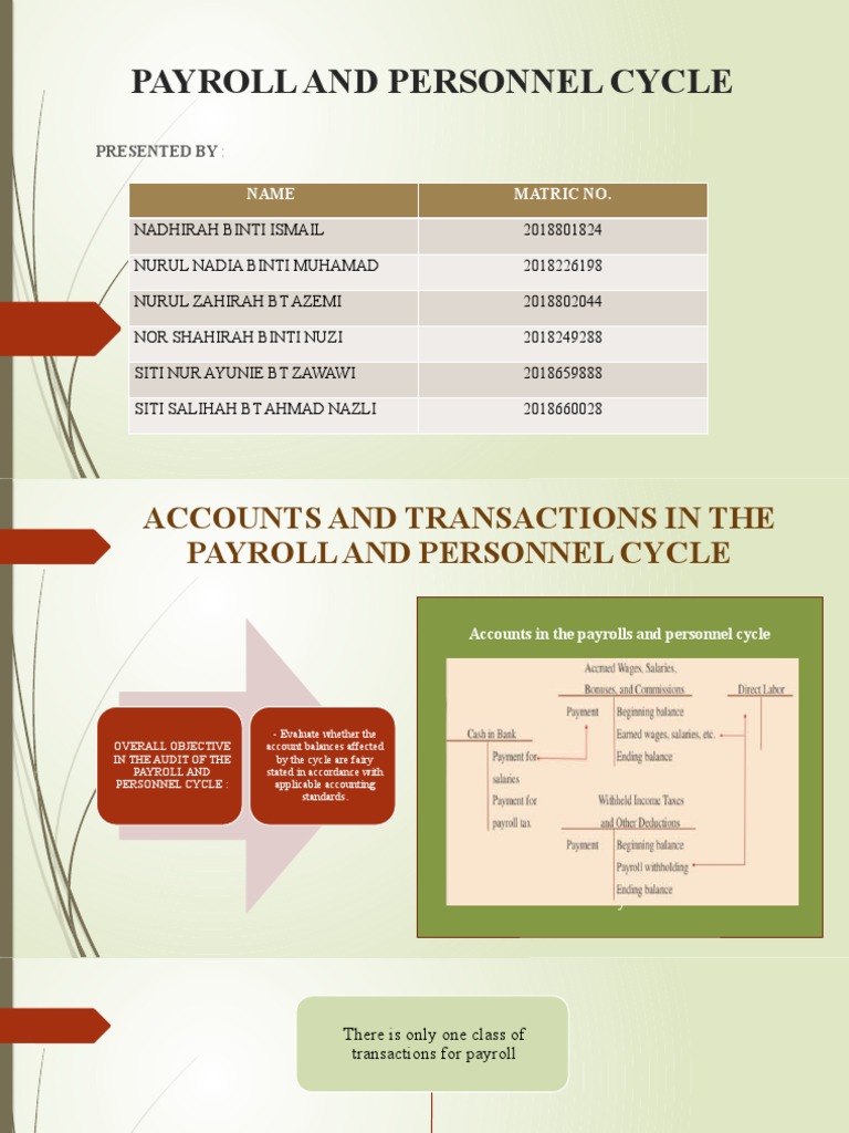 Payroll and Personnel Cycle: Presented by | PDF | Audit | Payroll Tax
