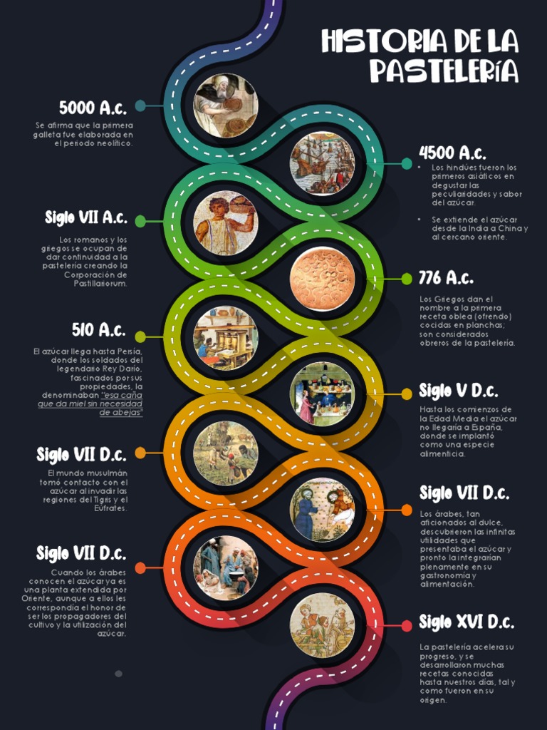 Historia De La Repostería Y Evolución Del Azúcar A Través De Los Siglos