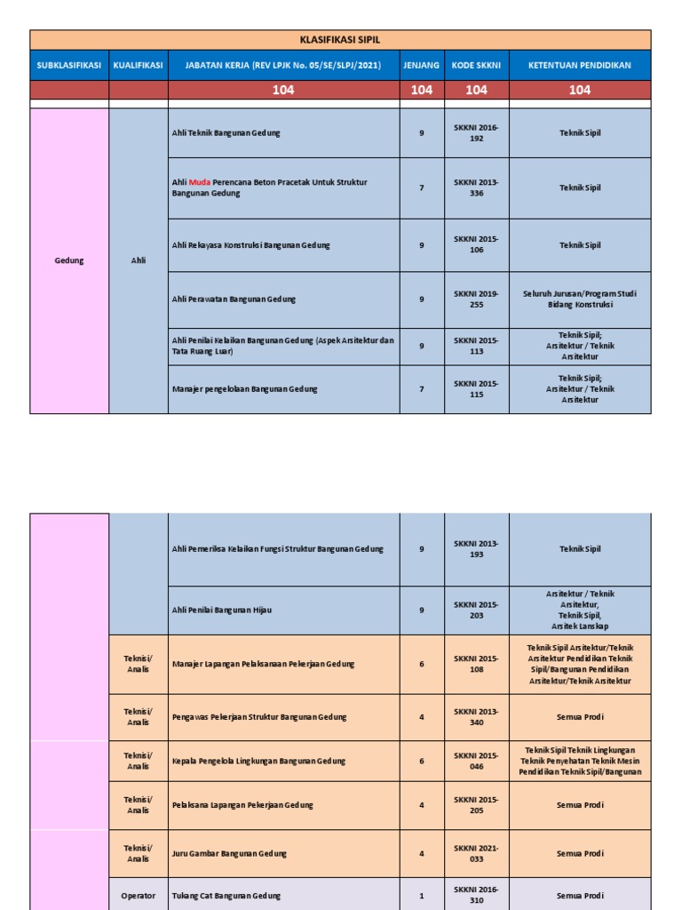 Sub Bidang SKK 2022 Klasifikasi Sipil Manajemen & Mekanikal | PDF