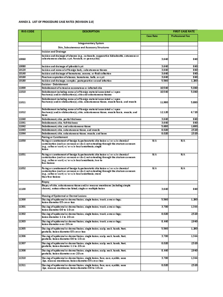 Annex 2. List of Procedure Case Rates (Revision 2.0) Rvs Code ...