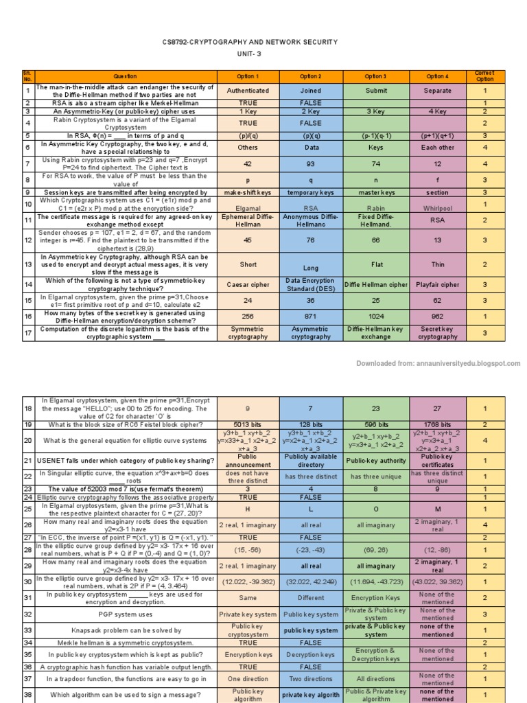 Cs8792-Cryptography and Network Security Unit-3: Sn. No. Option 1 ...