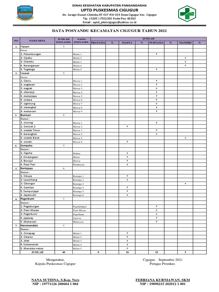 Data Posyandu Kecamatan Cigugur | PDF