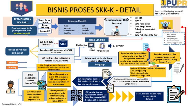 Proses Bisnis SKK-K Melalui Portal Perizinan PUPR | PDF