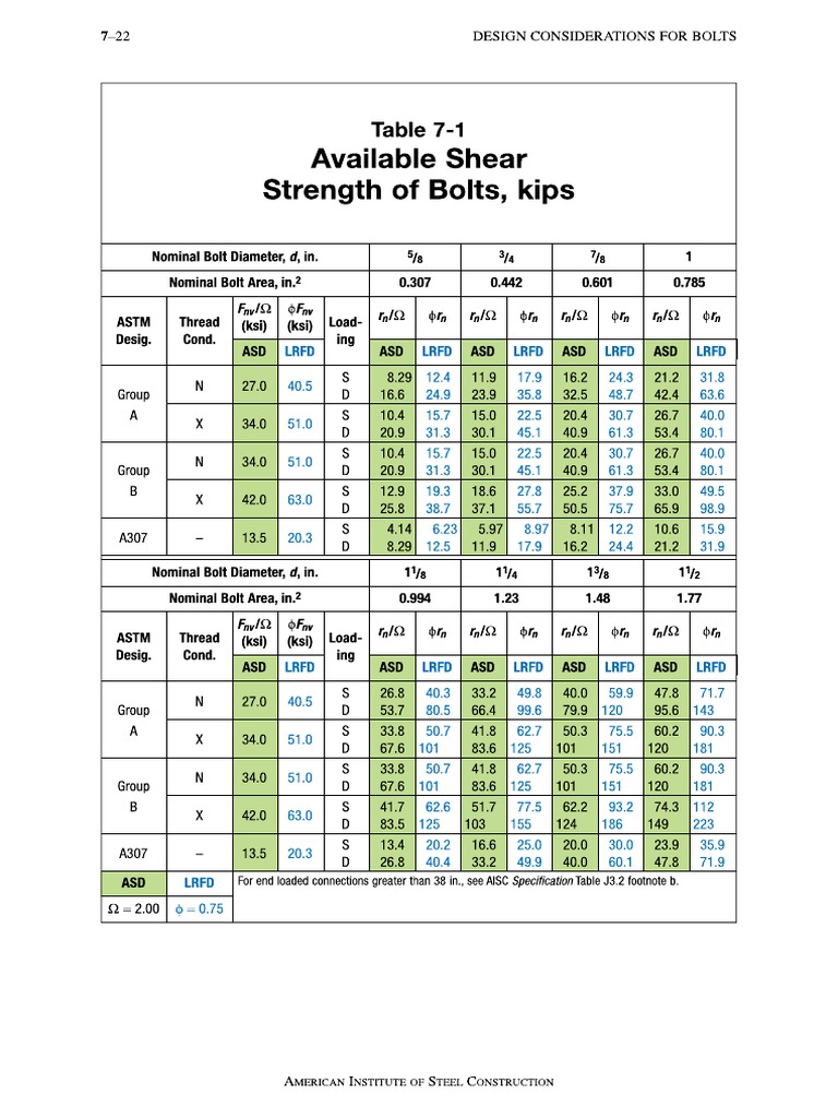 Table 7-1 (Available Shear Strenght of Bolts) | PDF