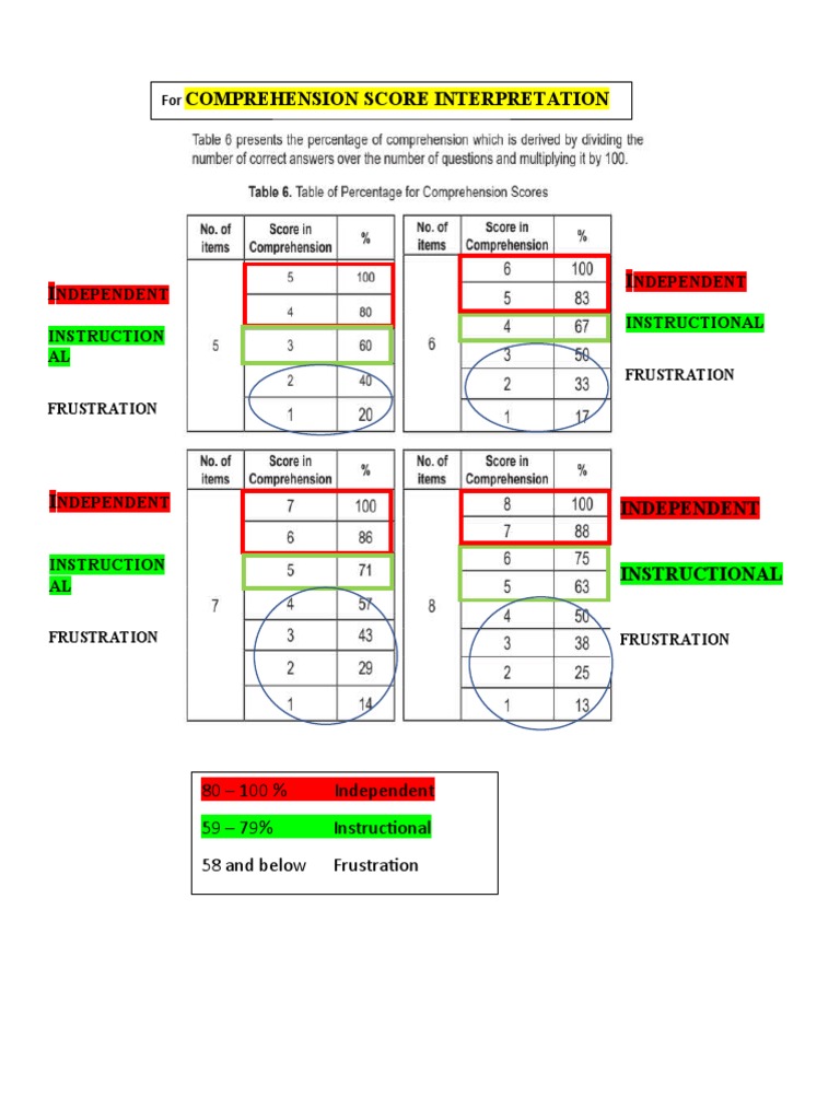 Phil Iri Reading Comprehension Scores Interpretation | PDF