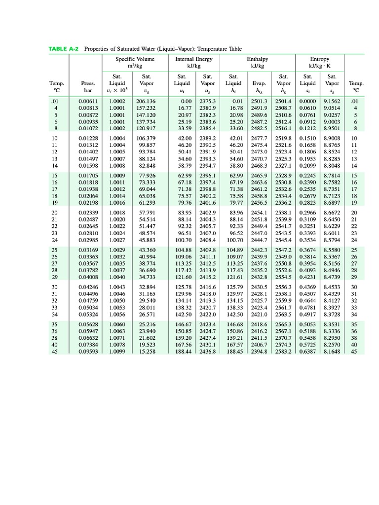 Tabel Saturated Water Dan Superheated | PDF