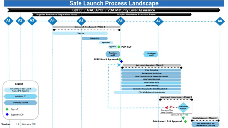 GDPEP / AIAG APQP / VDA Maturity Level Assurance: A1 A2 A3 A4 A5 A6 A7 A8 | PDF