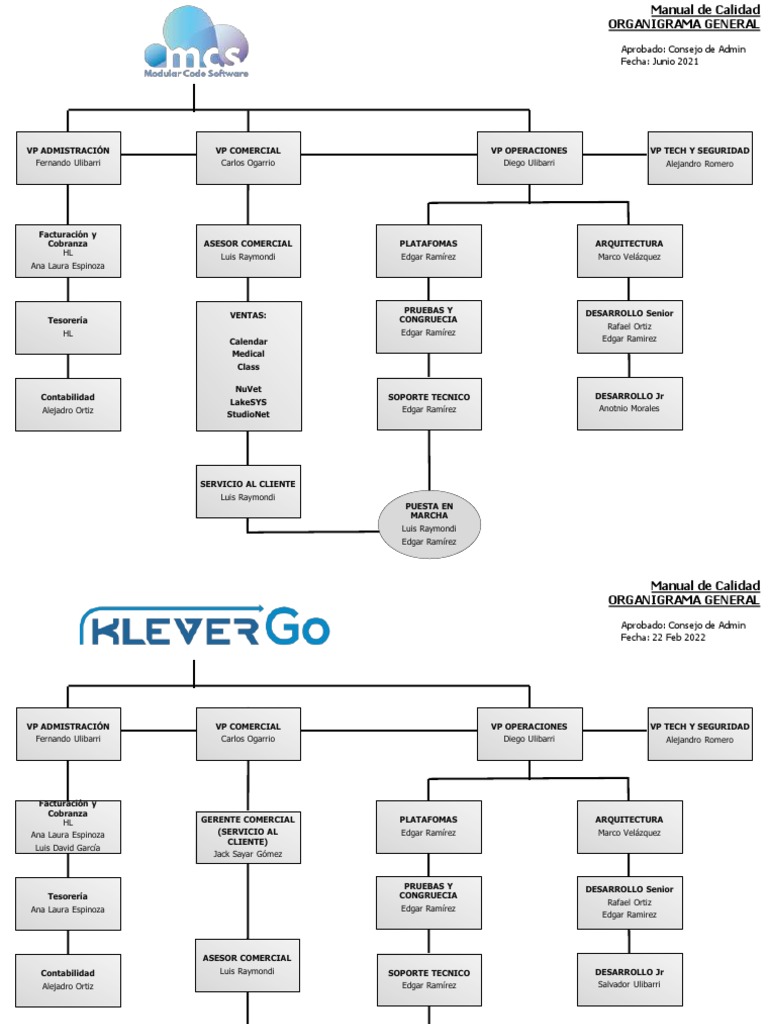 Organigramas MCS | PDF