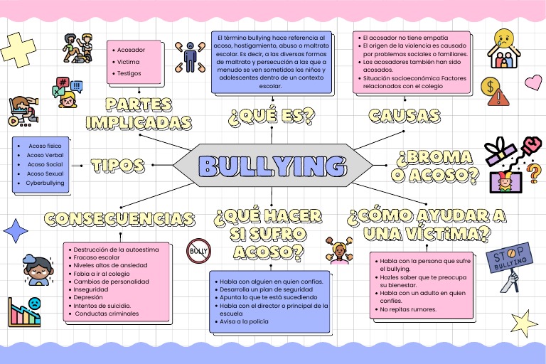Mapa conceptual del bullying escolar | PDF | Acoso cibernético | Abuso ...