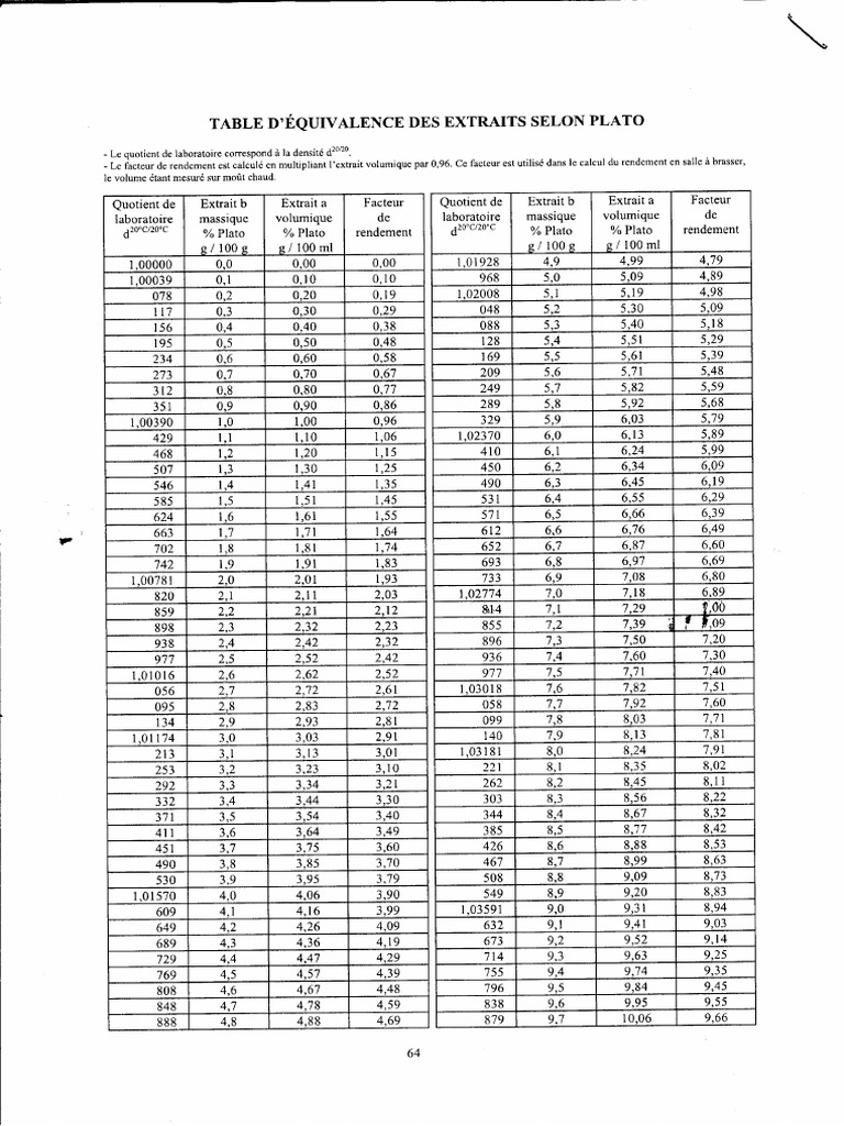 Table Équivalence Plato Densité | PDF