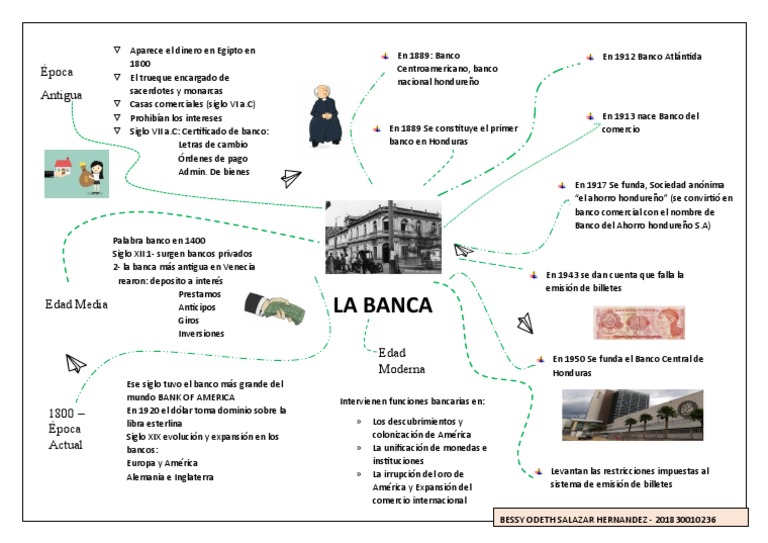 La Banca - Mapa Mental - Bessy Salazar | PDF | Bancos | Comercio