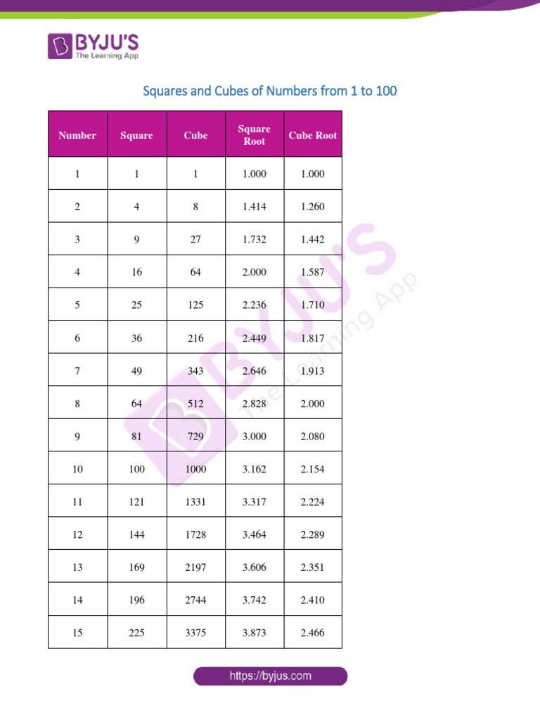 Squares and Cubes of Numbers From 1 To 100 | PDF