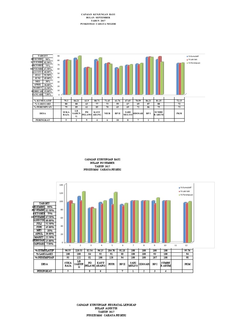 Grafik Capaian Kunjungan Bayi | PDF