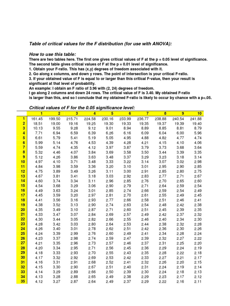 F-Ratio Table 2005