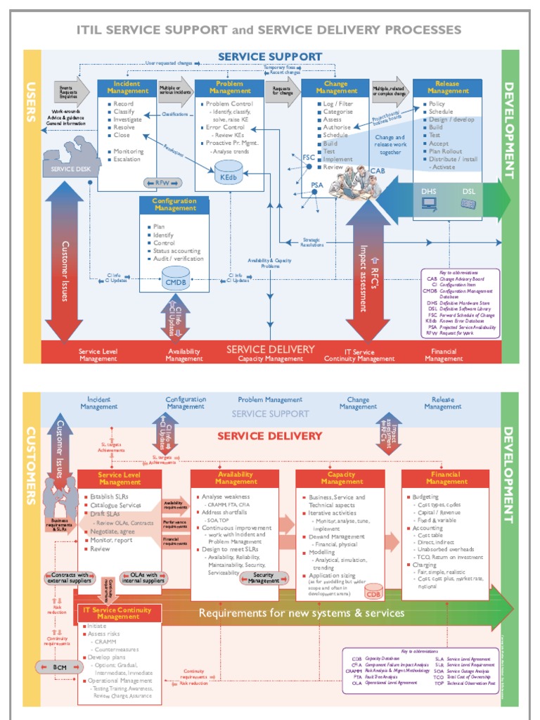 ITIL Process Map Wallchart | PDF | Itil | Systems Engineering