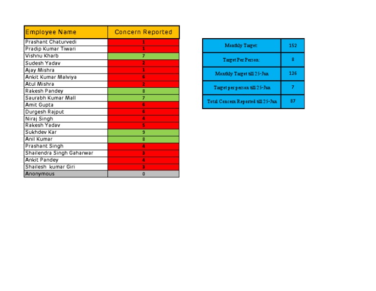 Concern Reporting Data | PDF