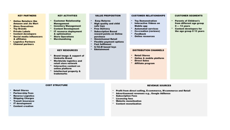 Business+Model+Canvas | PDF | E Commerce | Retail