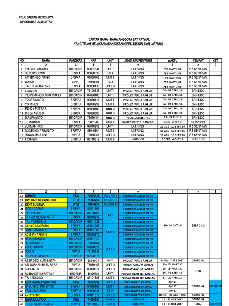 Data Yang Telah Melaksanakan Dikjur, Dikbangpes 2016 | PDF
